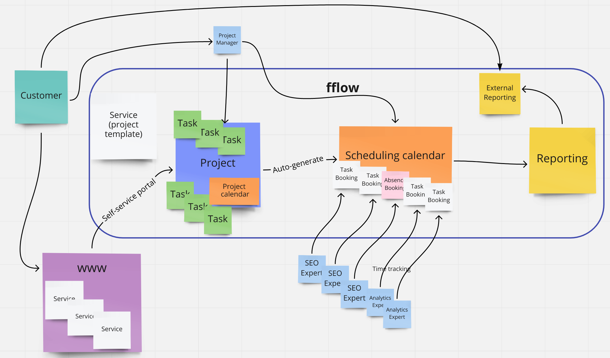 fflow Pricing, Alternatives & More 2025 | Capterra