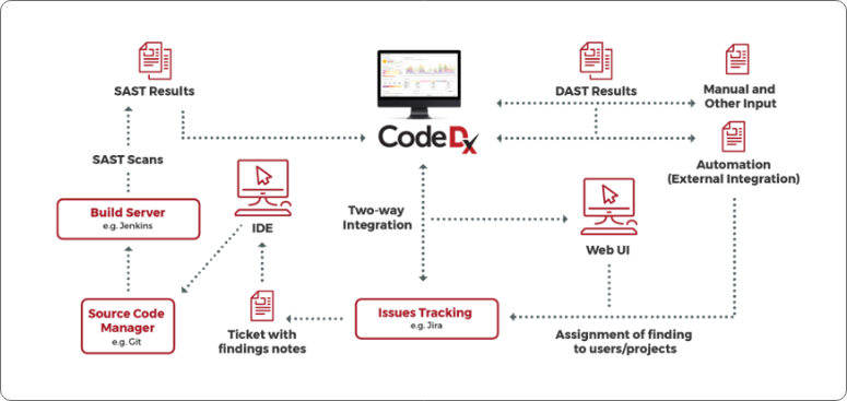 Code Dx Pricing, Alternatives & More 2025 | Capterra