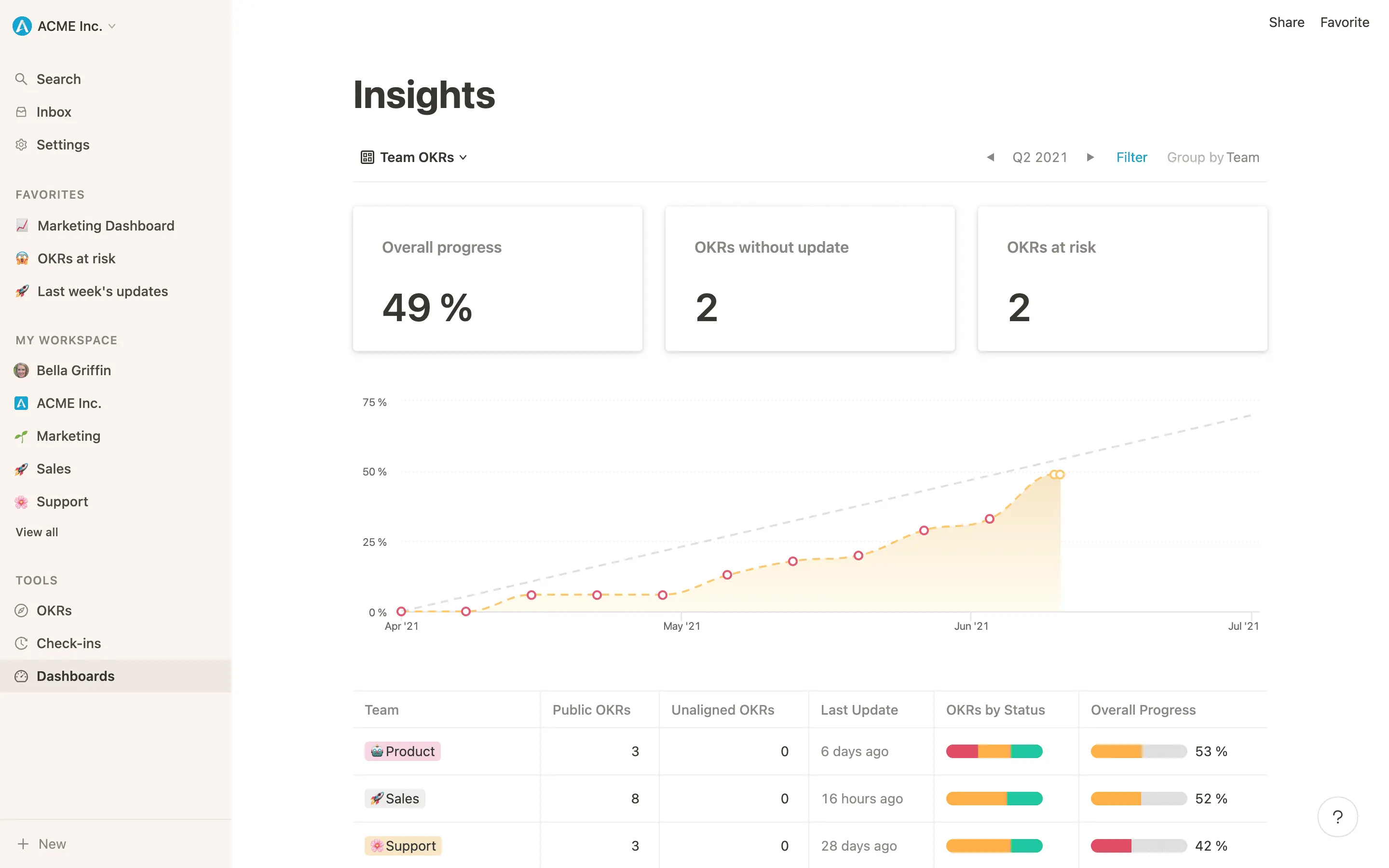 Mooncamp | Bewertungen, Preise und Demos – SoftwareAdvice DE