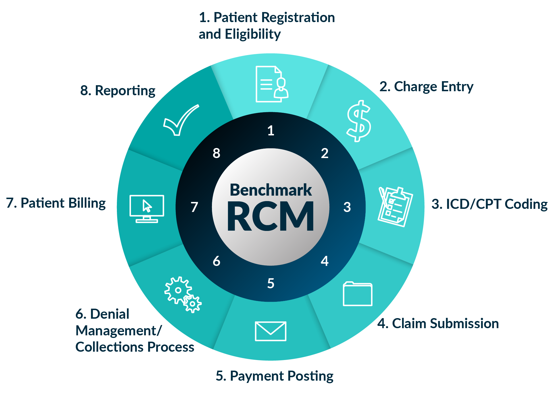 Benchmark Solutions RCM Software - 2025 Reviews, Pricing & Demo