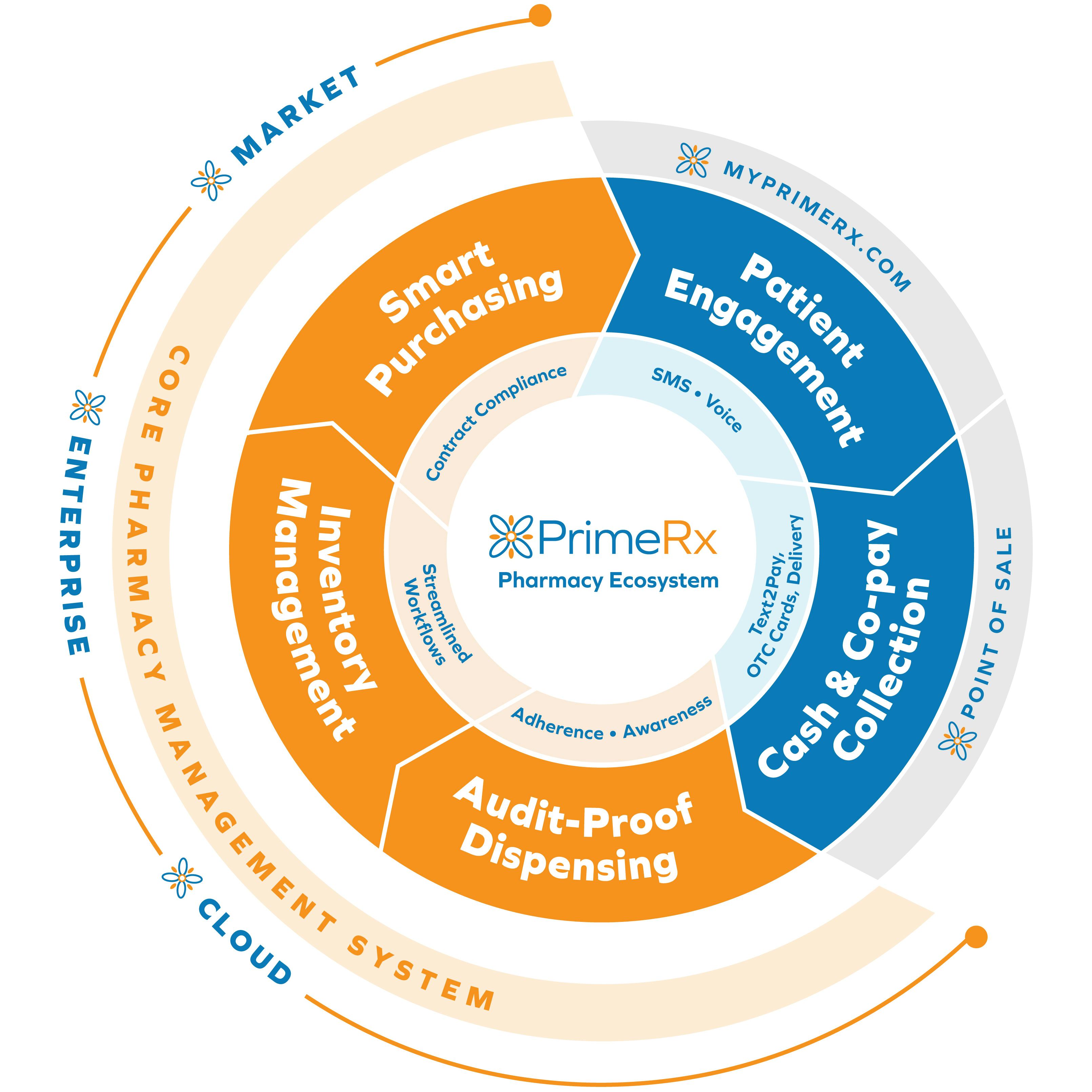PrimeRx Software - 2025 Reviews, Pricing & Demo