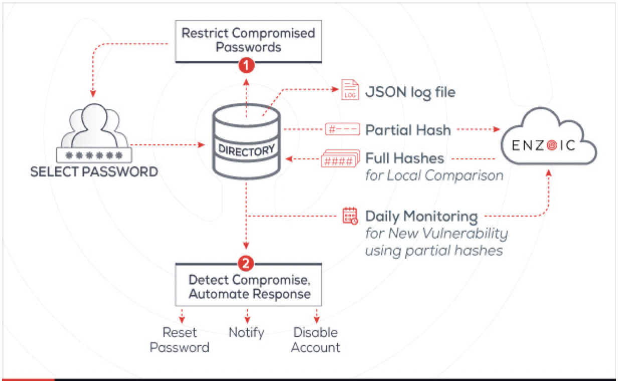 Enzoic for Active Directory Pricing, Alternatives & More 2025 | Capterra
