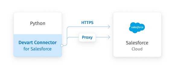 Python Connector for Salesforce Pricing, Alternatives & More 2025 | Capterra