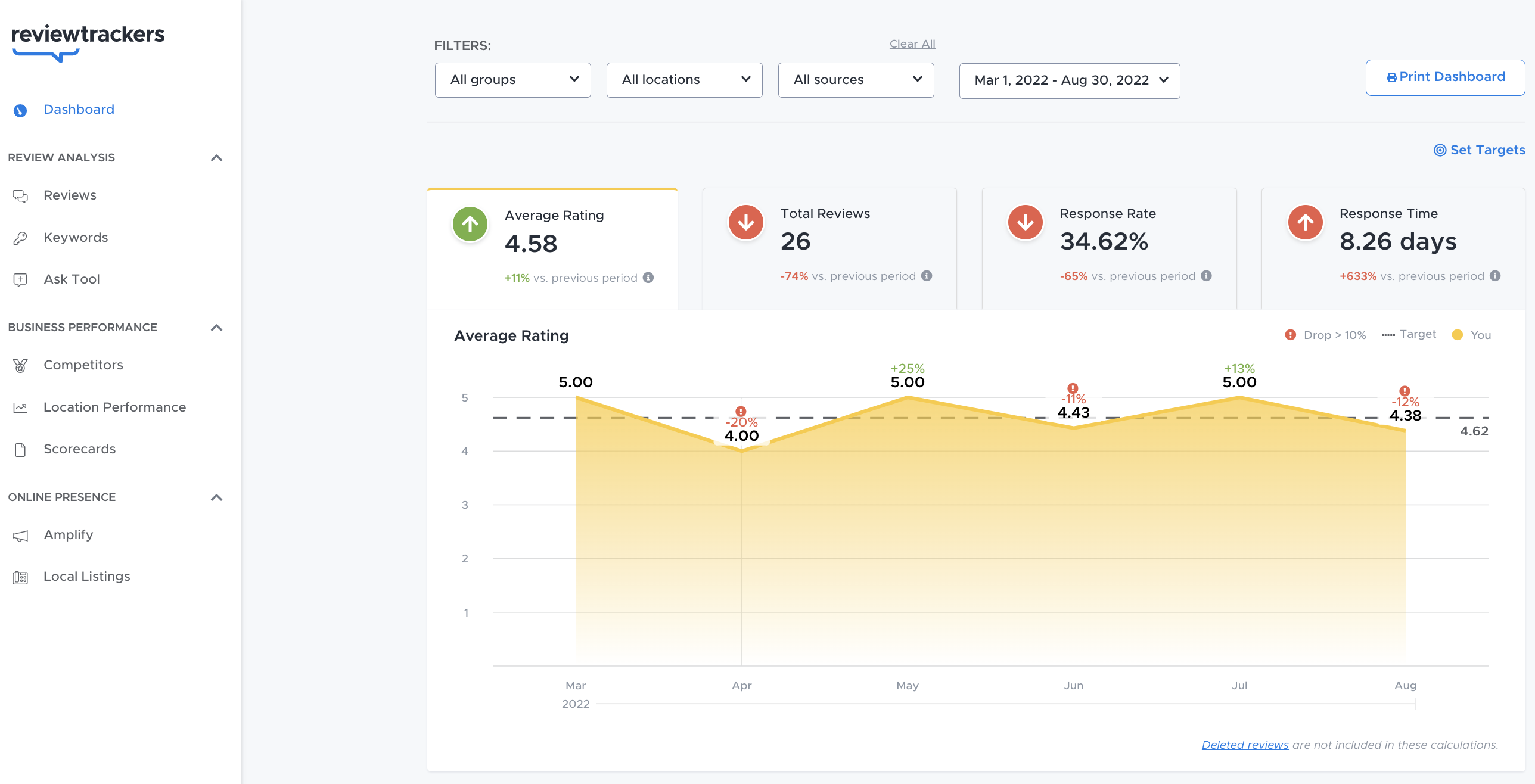 ReviewTrackers - Opiniones, precios y características - Capterra España ...