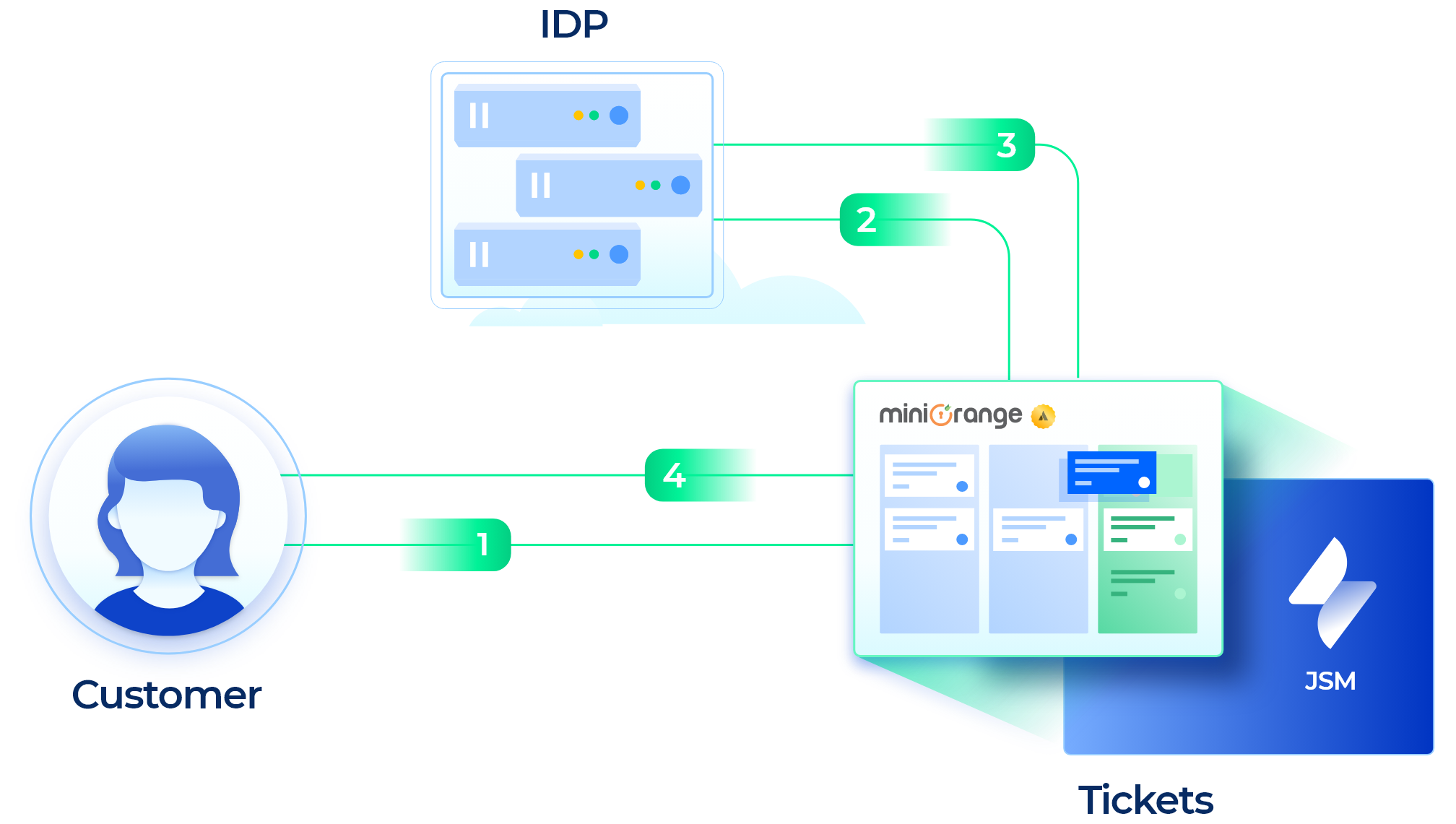 SSO Integration with Helpdesks Software - 2025 Reviews, Pricing & Demo