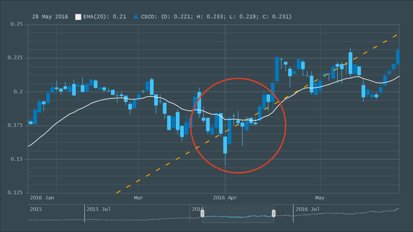 AnyChart Reviews, Cost & Features | GetApp Australia 2025