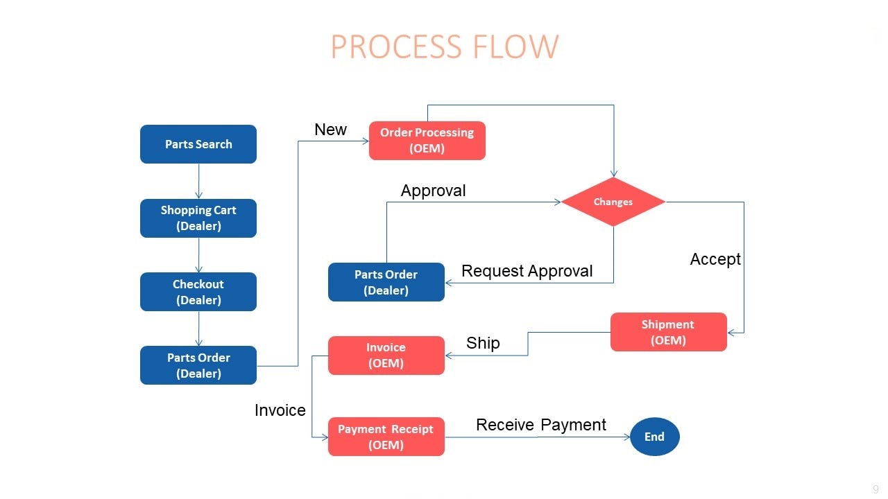 Parts Ordering Solution Pricing, Reviews & Features - Capterra Canada 2023