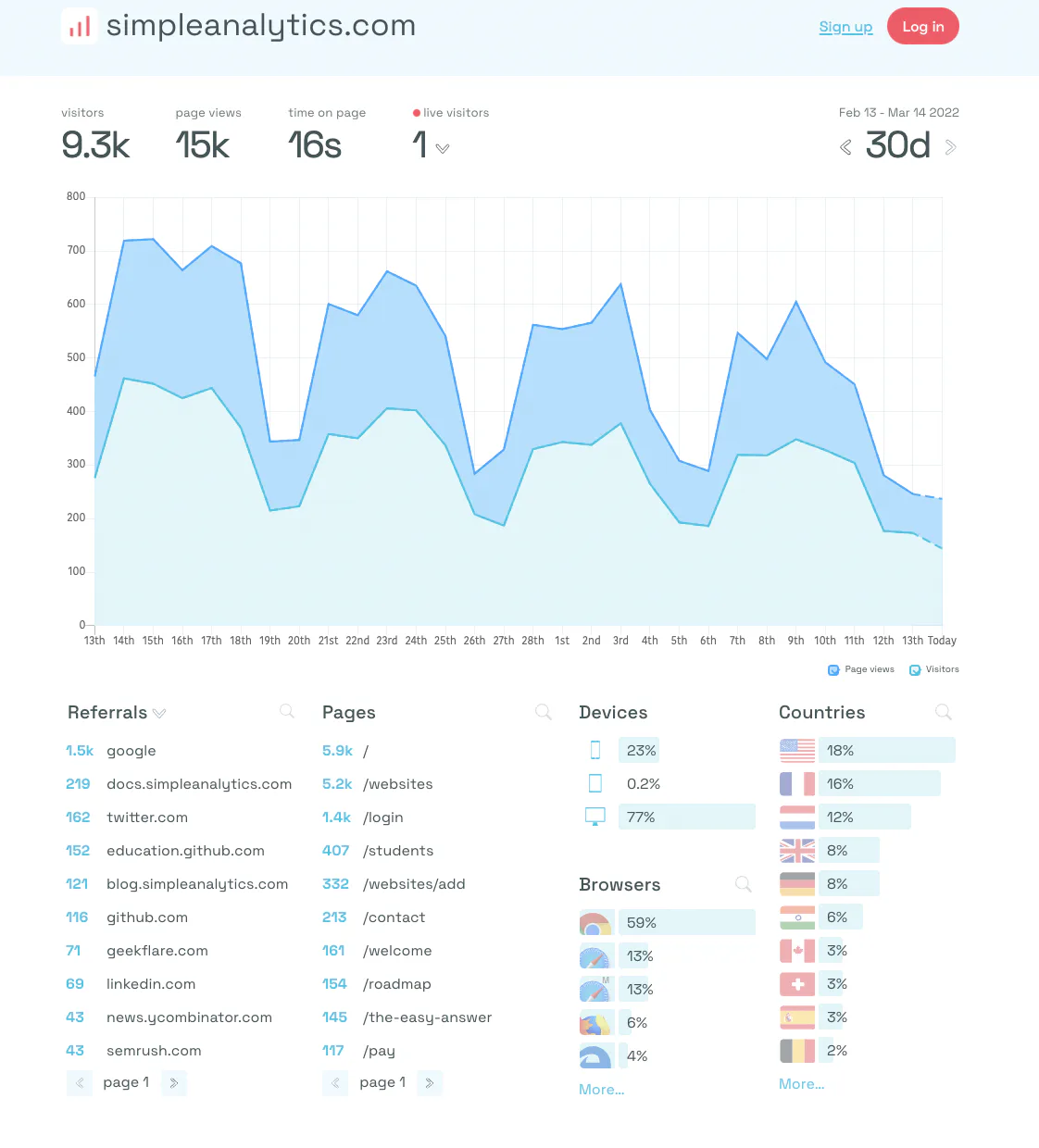 Simple Analytics Reviews, Cost & Features | GetApp Australia 2026
