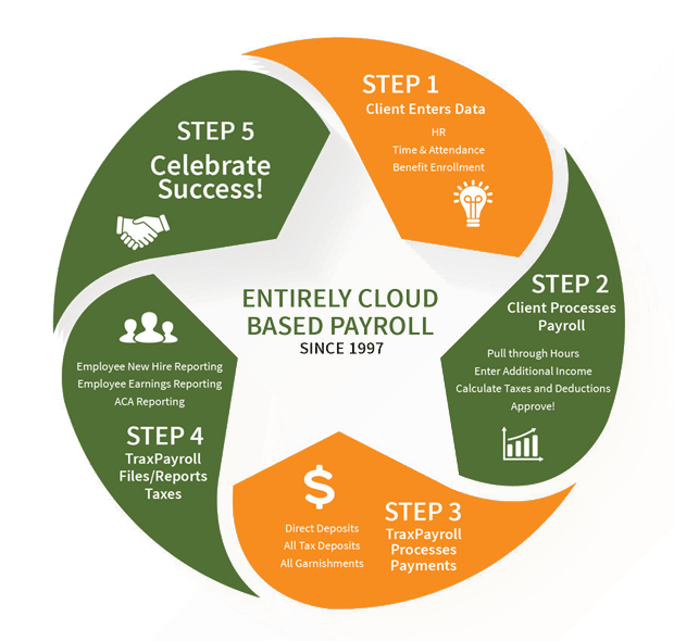 TRAXPayroll Solutions Pricing, Alternatives & More 2025 | Capterra