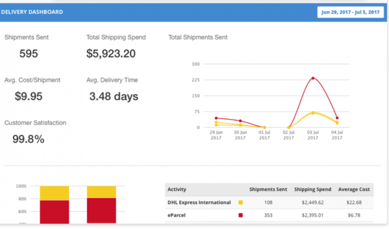 Shippit Reviews, Cost & Features | GetApp Australia 2025