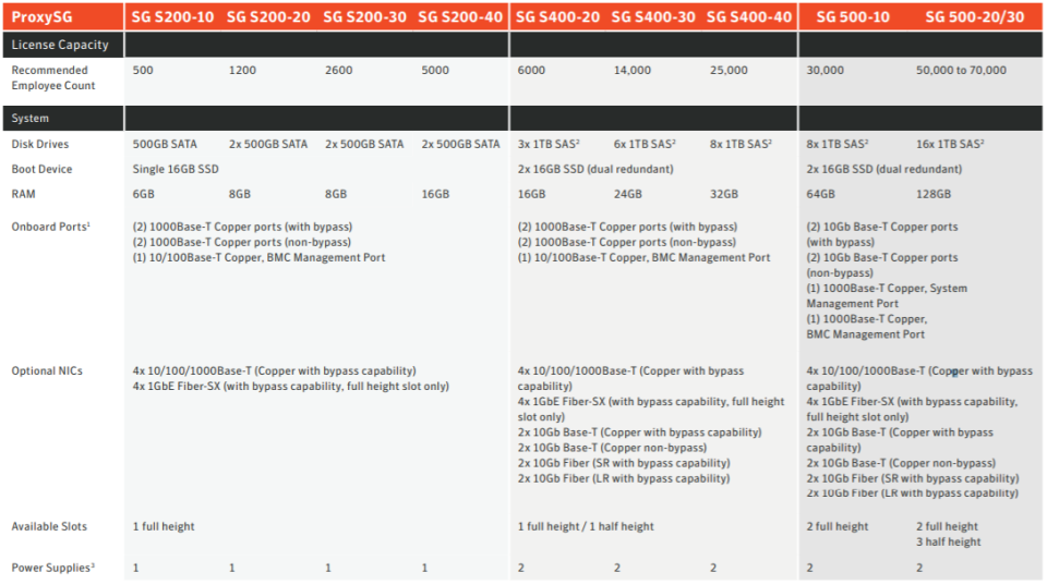 Symantec Cloud Secure Web Gateway Pricing, Alternatives & More 2025 | Capterra