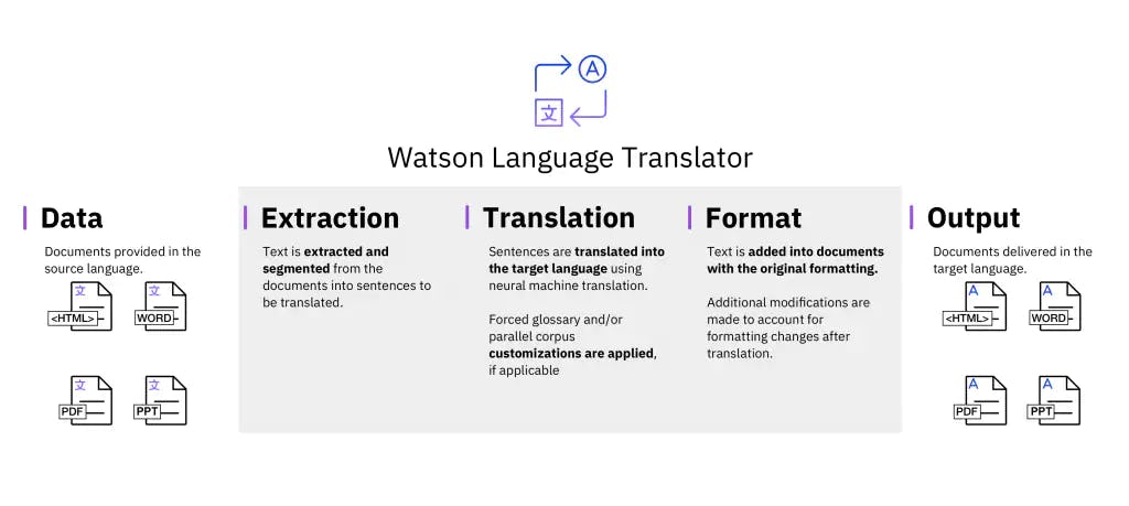 IBM Watson Language Translator Reviews, Cost & Features | GetApp Australia 2025