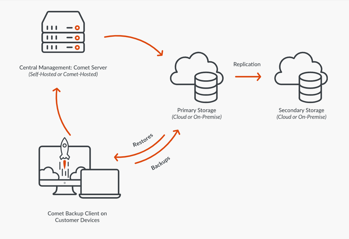 Comet Backup Pricing, Alternatives & More 2025 | Capterra