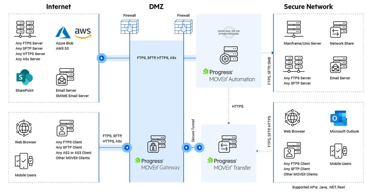 MOVEit Pricing, Alternatives & More 2023 - Capterra