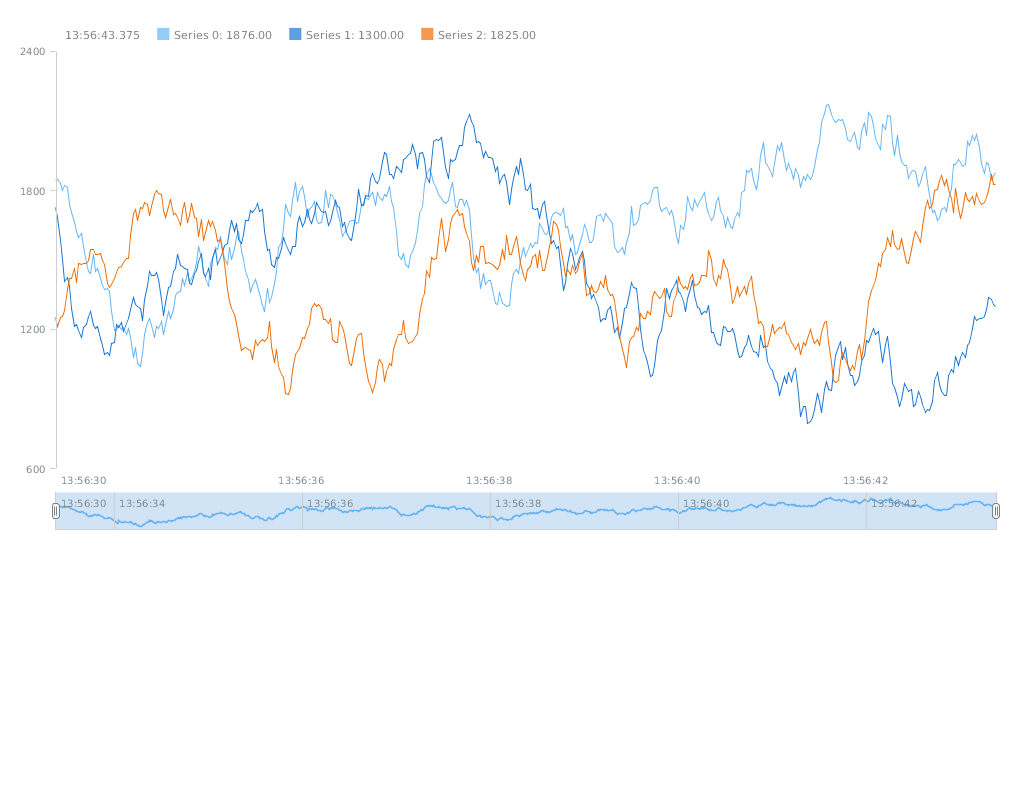 AnyChart Software - 2023 Reviews, Pricing & Demo