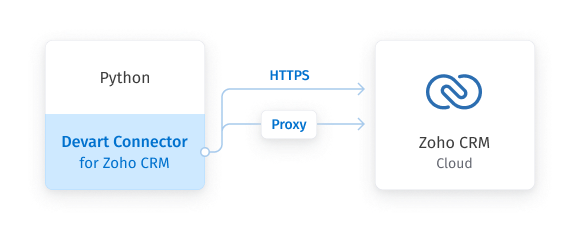 Python Connector for Zoho CRM - Opiniones, precios y características ...