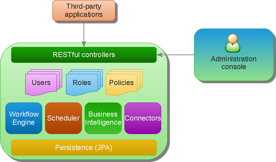 Apache Syncope Pricing, Alternatives & More 2023 | Capterra