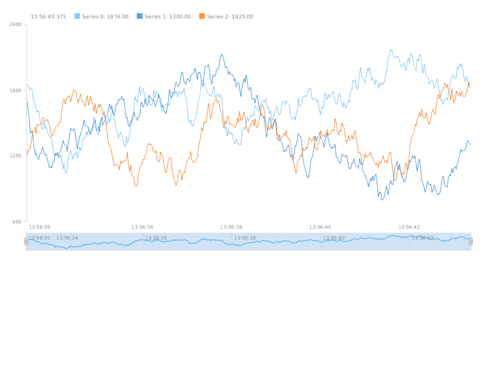 AnyChart - Avis, notes, prix et abonnements - Capterra France 2022