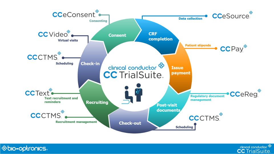 Clinical Conductor CTMS - Avis, notes, prix et abonnements - Capterra ...