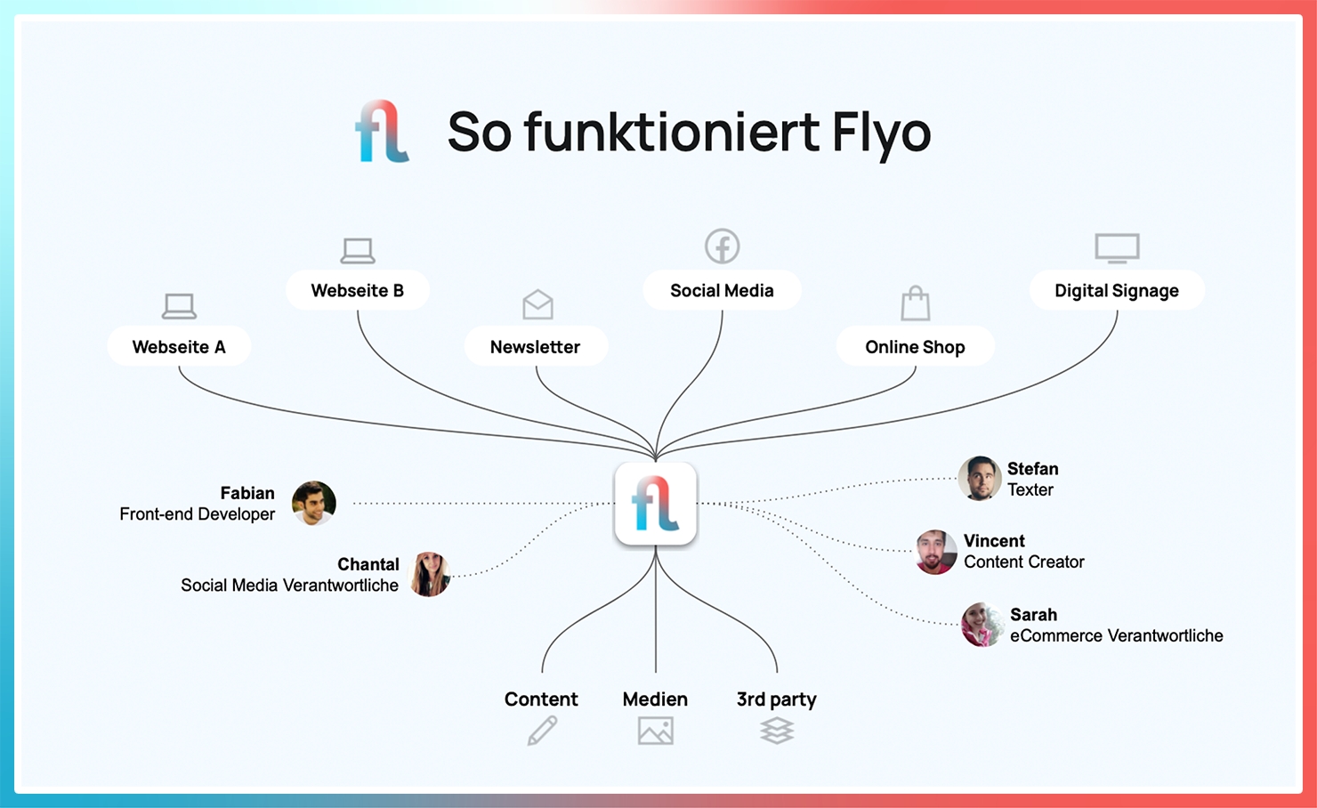 Flyo Software - 2023 Reviews, Pricing & Demo