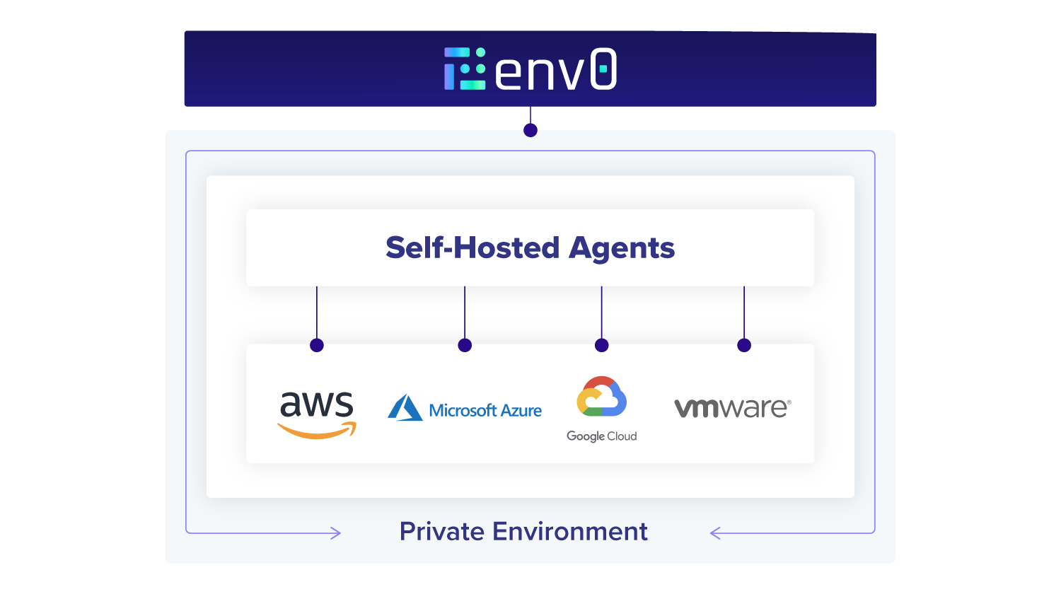 env0 Reviews, Prices & Ratings | GetApp South Africa 2024