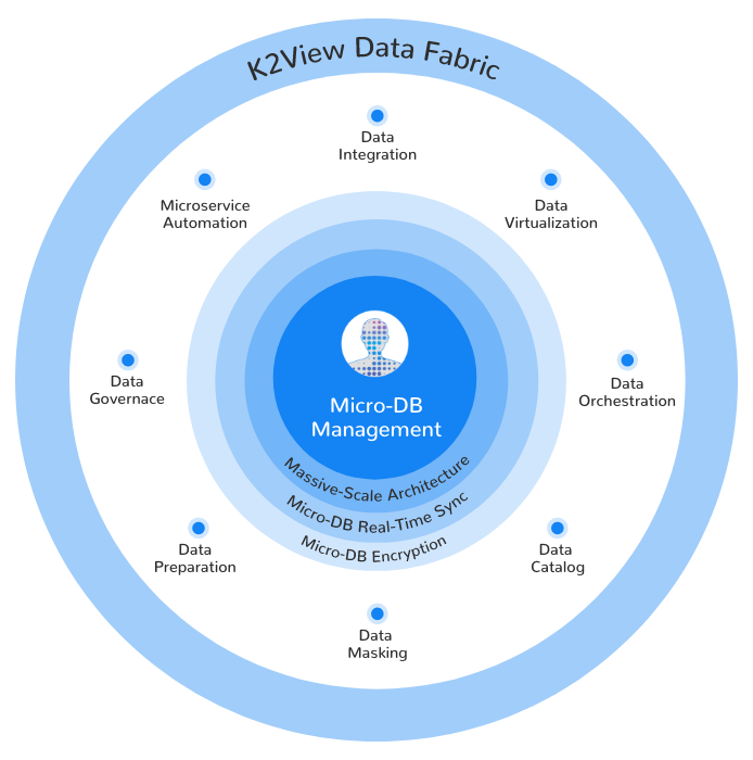 K2View Software - 2025 Reviews, Pricing & Demo