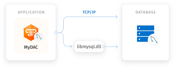 MySQL Data Access Components - Opiniones, precios y características ...