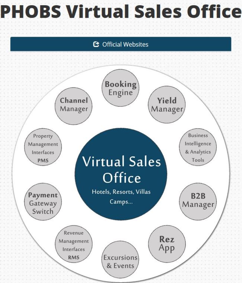 PHOBS - Opiniones, precios y características - Capterra España 2023