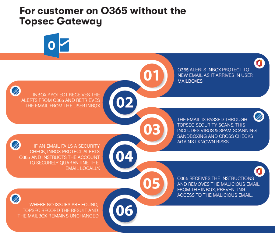 Topsec Inbox Protect Cost & Reviews - Capterra Australia 2023