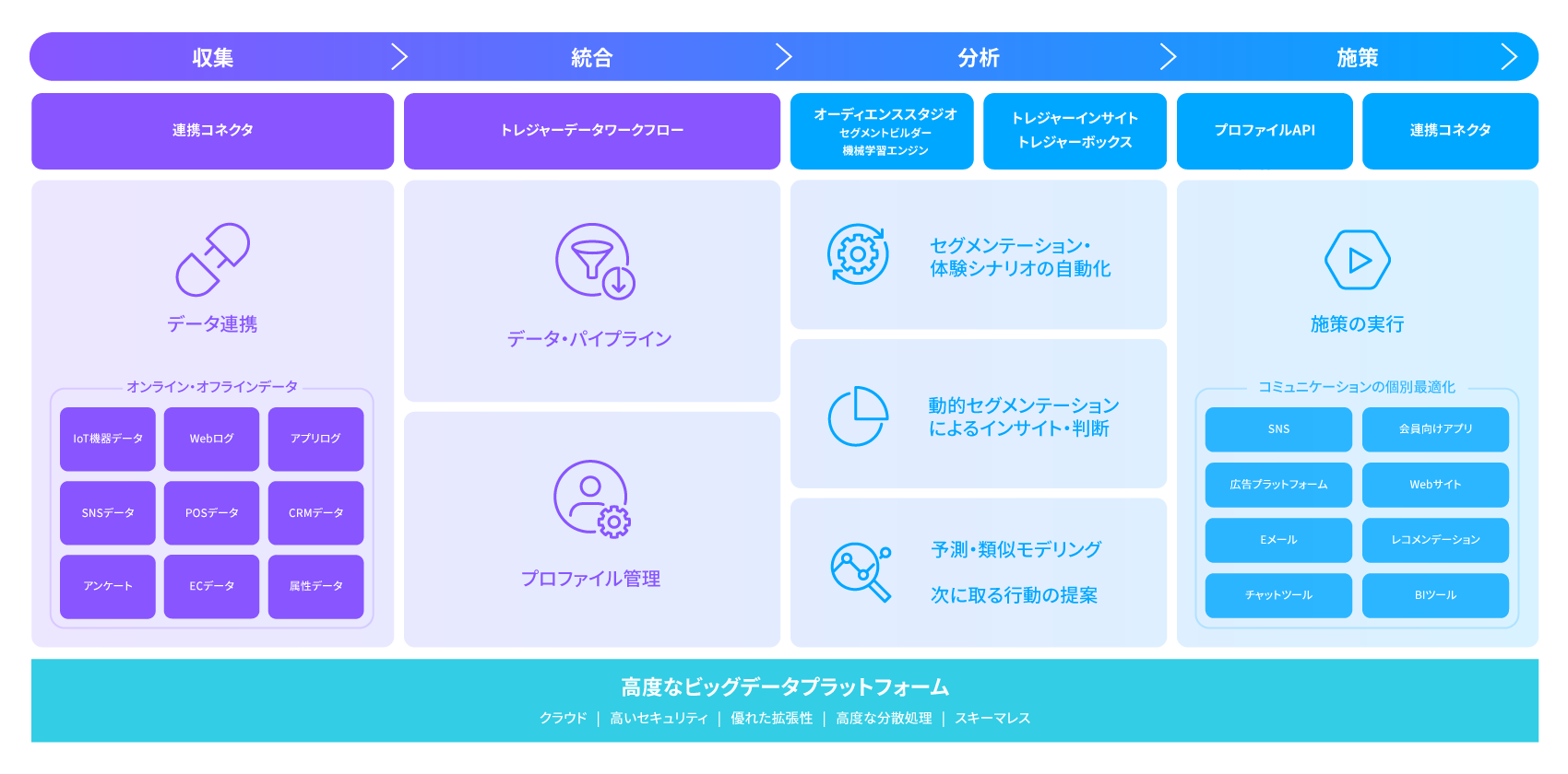 Treasure Data Suite Reviews, Cost & Features | GetApp Australia 2023