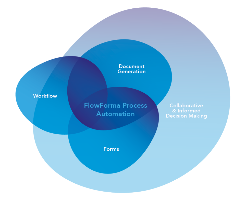 FlowForma Pricing, Alternatives & More 2024 | Capterra