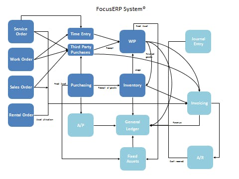 Focus ERP Pricing, Alternatives & More 2023 | Capterra
