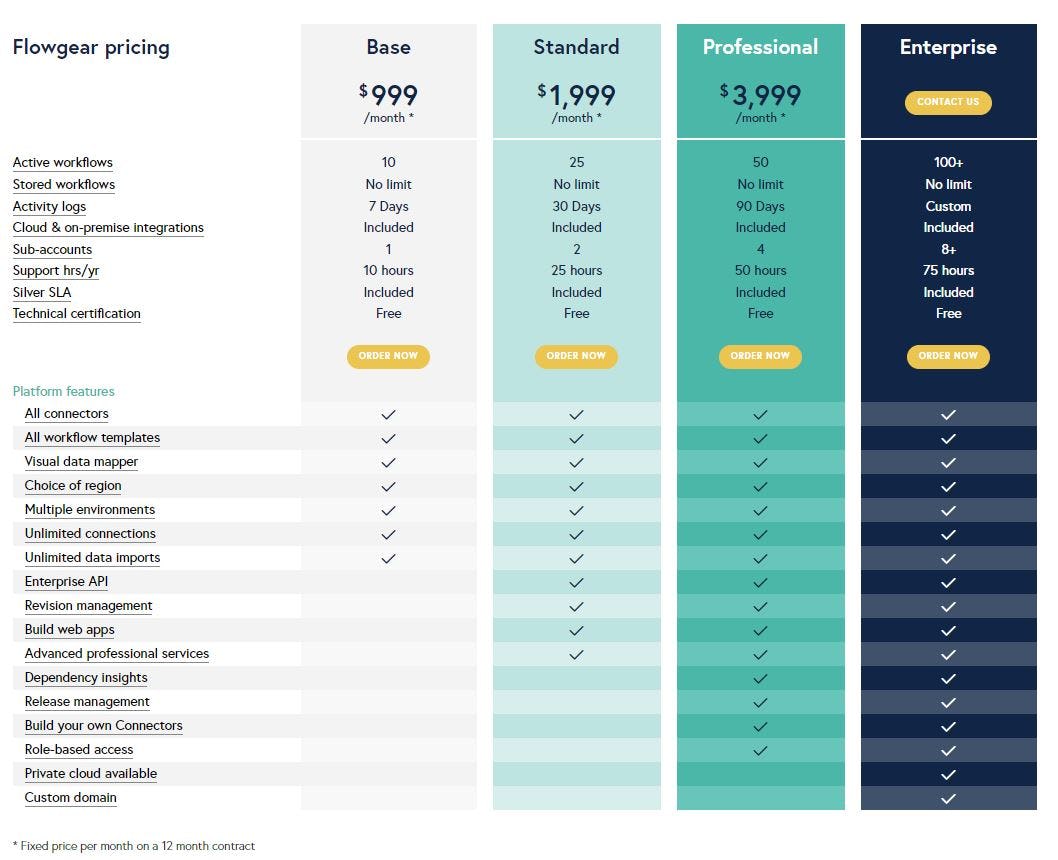Flowgear Software - 2025 Reviews, Pricing & Demo