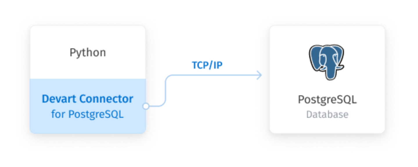 Devart Python Connector for PostgreSQL - Opiniones, precios y características - Capterra España 2025