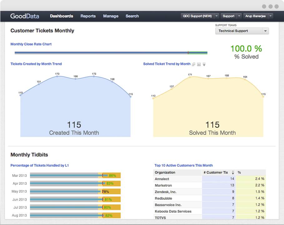 GoodData Software - 2022 Reviews, Pricing & Demo