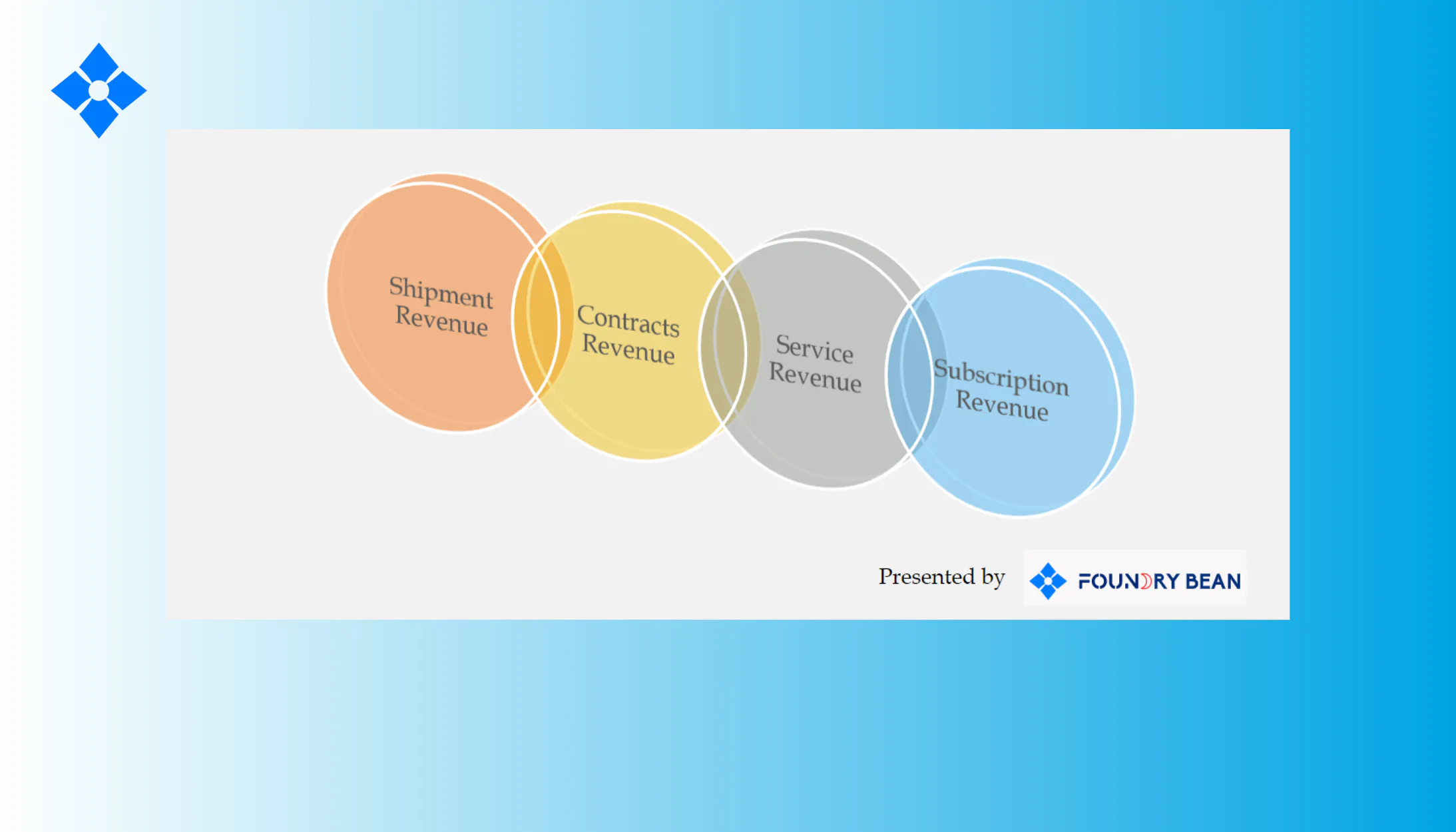 Foundry Bean Global Work System Cost & Reviews - Capterra Australia 2026