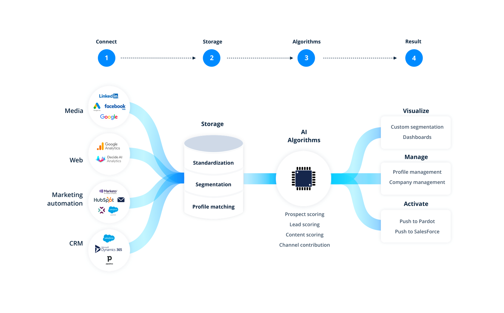 Decide AI Reviews, Cost & Features | GetApp Australia 2025