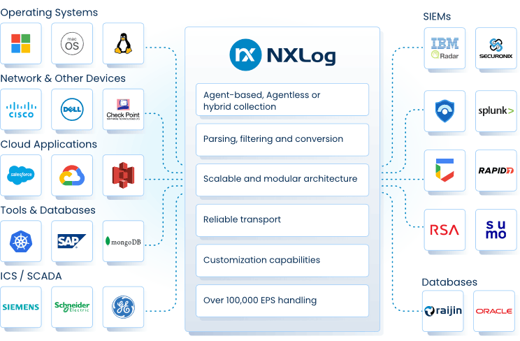Nxlog Pricing Alternatives And More 2025 Capterra 