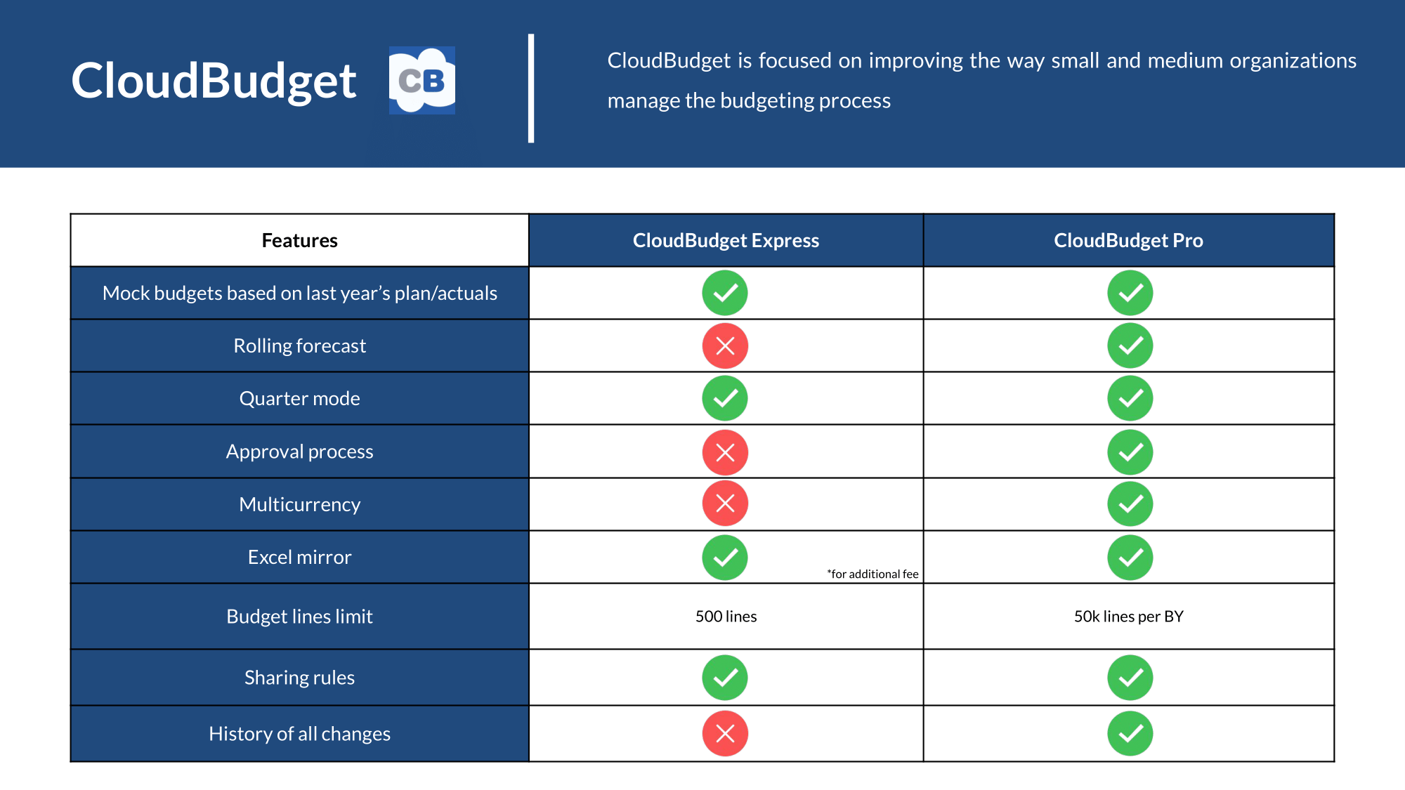 CloudBudget Software Reviews, Demo & Pricing - 2024