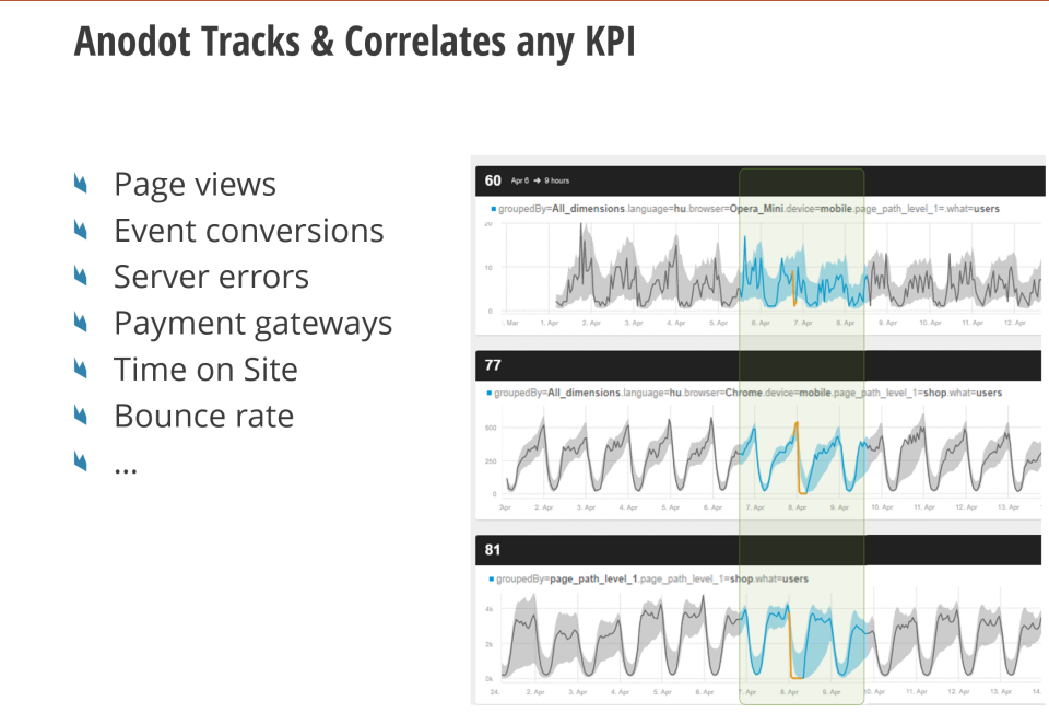 Anodot Reviews, Cost & Features | GetApp Australia 2025