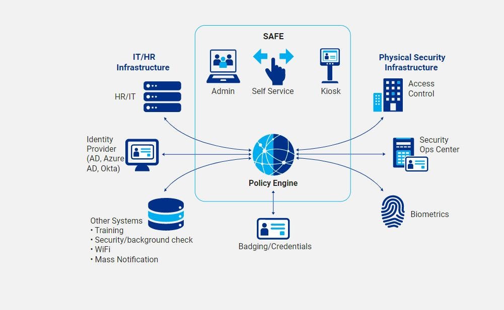 HID SAFE Reviews, Cost & Features | GetApp Australia 2025