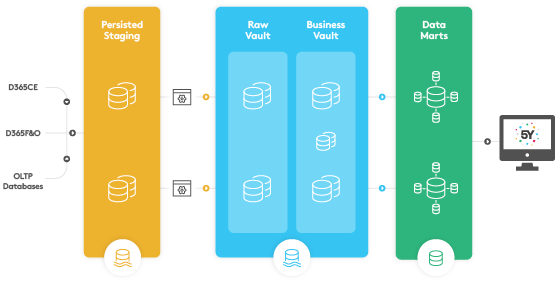 5Y Technology Reviews, Cost & Features | GetApp Australia 2024