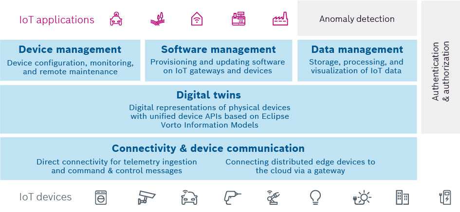 Bosch IoT Suite Cost & Reviews - Capterra Australia 2025
