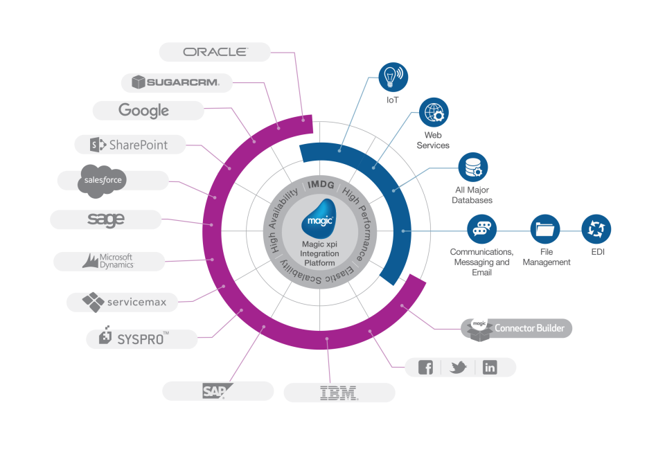 Magic xpi Integration Platform Cost & Reviews - Capterra Australia 2026