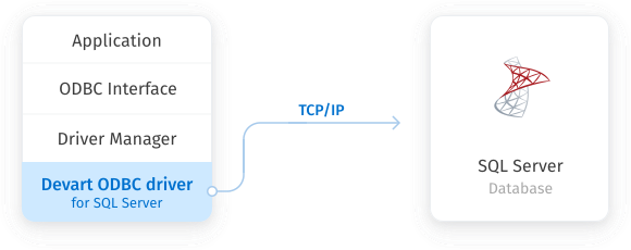 ODBC Driver for SQL Server Pricing, Alternatives & More 2025 | Capterra