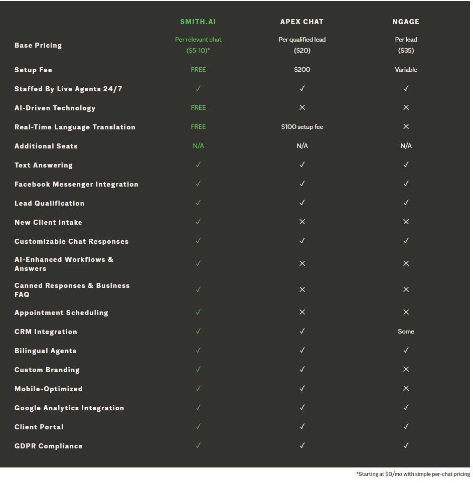 Smith.ai Software - 2025 Reviews, Pricing & Demo