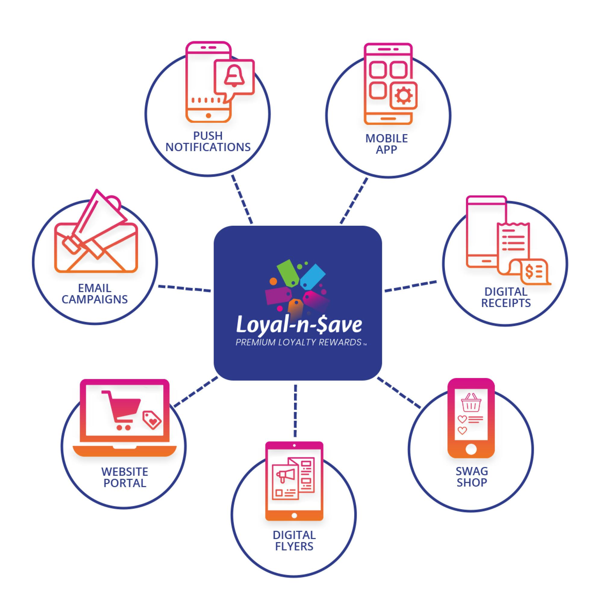 Loyal-n-Save | Reviews, Pricing & Demos - SoftwareAdvice IE