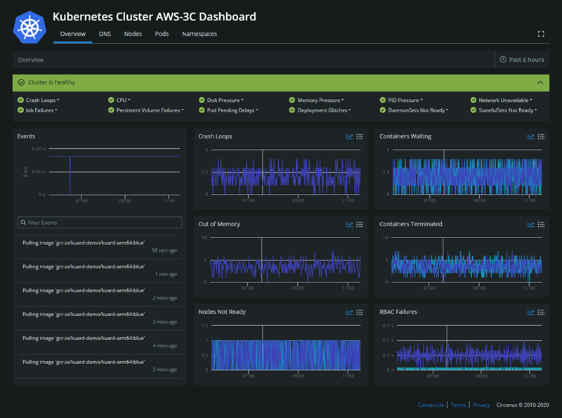 Circonus Software - 2025 Reviews, Pricing & Demo