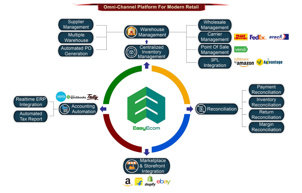 EasyEcom Reviews, Cost & Features | GetApp Australia 2025