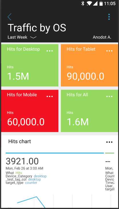 Anodot Software - 2025 Reviews, Pricing & Demo